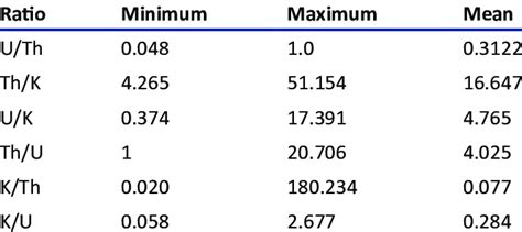 Ratios Of Activity Concentrations Of The Radionuclides Download