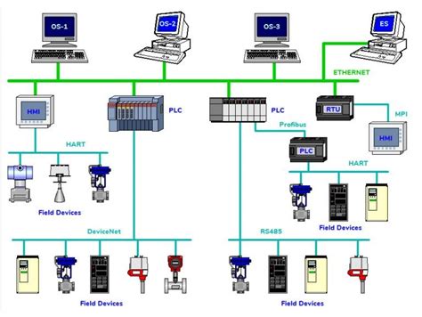 30 Most Useful Plc Communication Protocols
