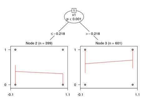 R Subgroup Identification With Regression Tree Stack Overflow