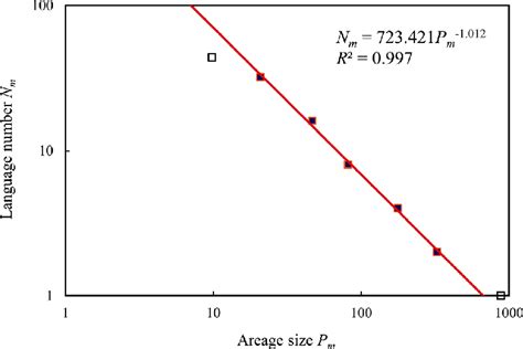 The Hierarchical Scaling Relationships Between Population Size And Download Scientific Diagram