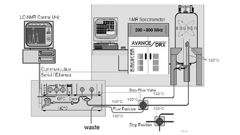 Experimental Set Up Of The Ht Sec Nmr Sec 130 °c Lc Probe Stop Flow