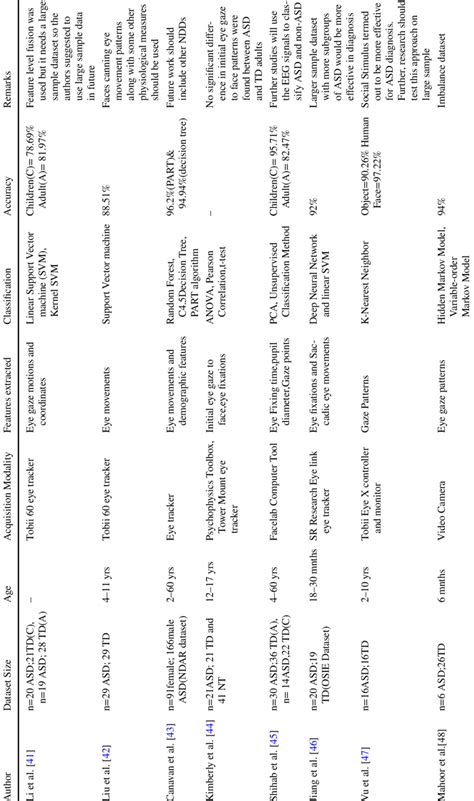 Shows Ai Based Systems For Early Asd Detection Based On Eye Download Scientific Diagram