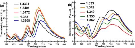 Transmission Spectra Of A Bare Au Nanohole Array Without Any Ws2