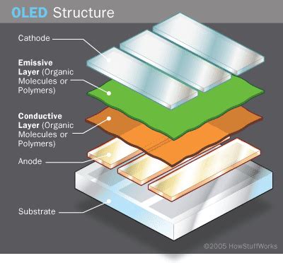 OLED Components HowStuffWorks
