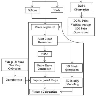 Overall Project Workflow Download Scientific Diagram