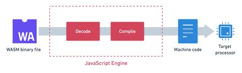Webassembly Easy Explanation With Code Example Frontend Weekly Medium