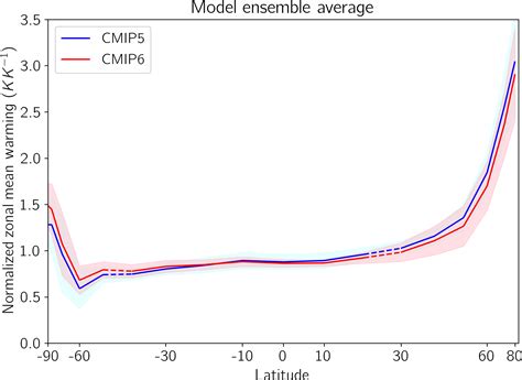 Acp On The Climate Sensitivity And Historical Warming Evolution In Recent Coupled Model Ensembles