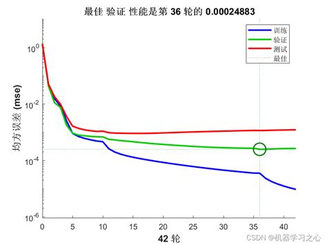 回归预测 Matlab实现mlp多层感知机多输入多输出预测 Matlab 多输入单输出 Mlp Csdn博客