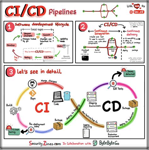 Bytebytego On X Ci Cd Pipeline Explained With Simple Terms 52 Off