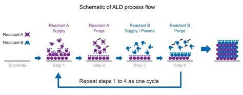 What Is Atomic Layer Deposition Ald Samco Inc