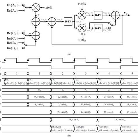Hardware Design For Proposed Hdft Structure A Hardware Architecture