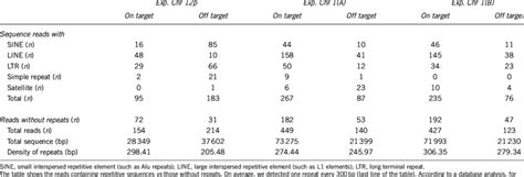 Analysis Of Sequence Repeat Patterns Download Table