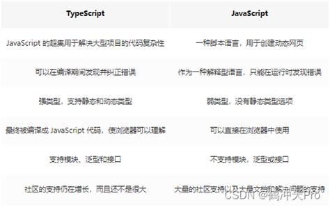 TypeScript学习一快速入门 CSDN博客