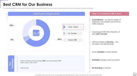 Best Crm For Our Business Crm Software Implementation Ppt Slides Designs Presentation Graphics
