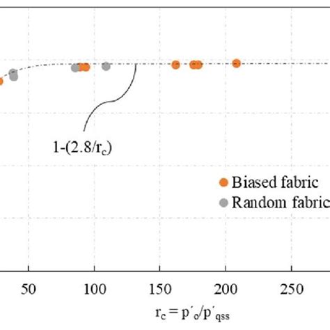 Brittleness Index As A Function Of Initial State Ratio Download Scientific Diagram