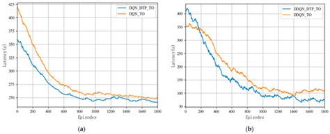 Maddpg Based Offloading Strategy For Timing Dependent Tasks In Edge