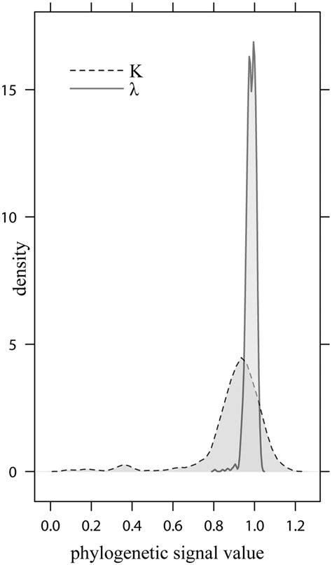 Density Distribution Of Phylogenetic Signal For Pagels Lambda And