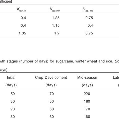 Crop Coefficient Values At The Different Growth Stages For Sugarcane Download Table