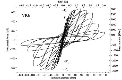 32 Measured Force Deformation Response Of Test Unit Vk6 Download