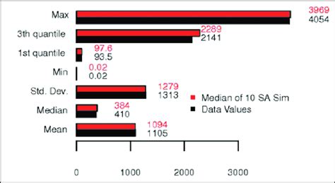 Statistical Comparison Of To The Original Data And The Median Of 10 Sa Download Scientific