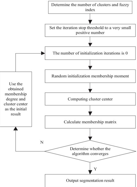 specific steps of the image segmentation algorithm download