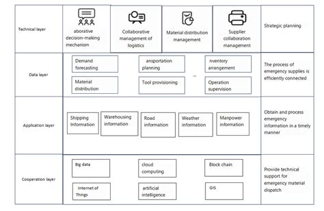 Blockchain Based Collaborative System Architecture For Emergency