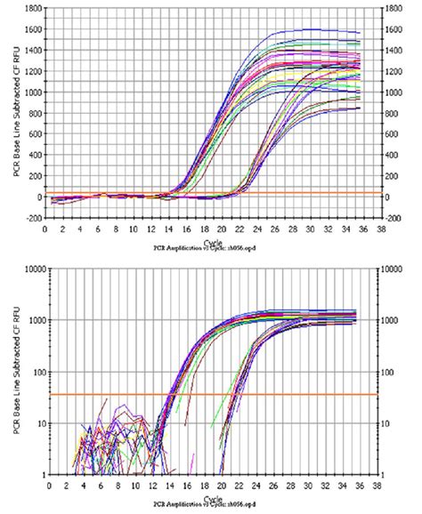 Amplification And Logarithmic Curves Of Stat3 And Socs3 Download Scientific Diagram