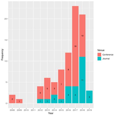 R How To Remove Zero Frequency For Frequency Plot And Fix Time Stack Overflow
