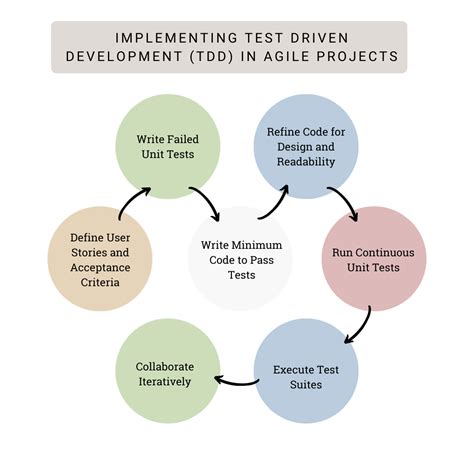 Boosting Code Quality Role Of Test Driven Development In Agile Gunaworks