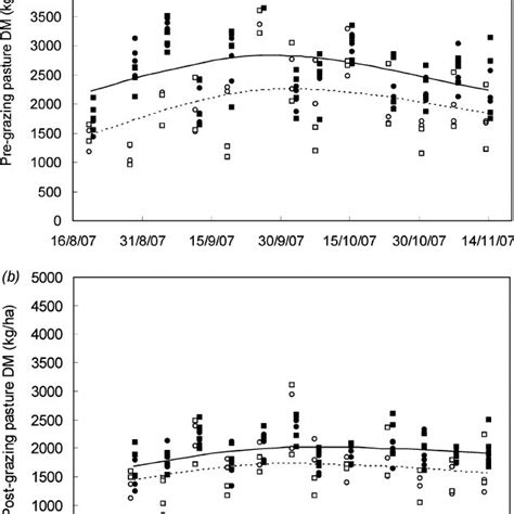 Pasture Dm Yield Of High Quality Species At A Pre Grazing And B Download Scientific