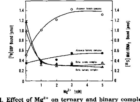 Figure 1 From Protein Synthesis In Brine Shrimp Embryos And Rabbit Reticulocytes The Effect Of