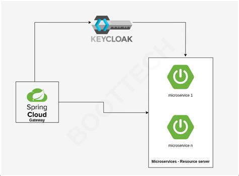Spring Cloud Gateway Openid Keycloak For Microservices Bootlabs Techblog