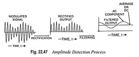Amplitude Detection Process Eeeguide Com