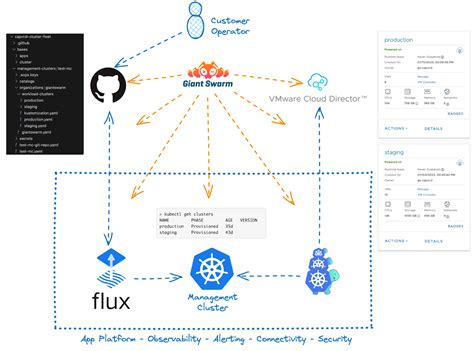 Bridging The Gap Kubernetes On VMware Cloud Director Giant Swarm
