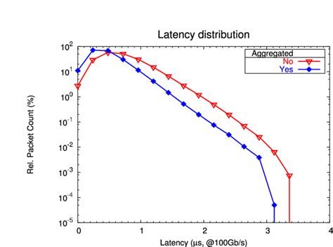 Effect Of Traffic Aggregation On Packet Latency Download Scientific