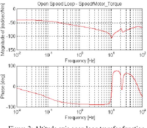 Figure 3 From Vst Telescope Dynamic Analisys And Position Control Algorithms Semantic Scholar