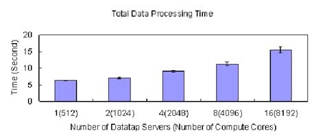 Total Data Processing Time Download Scientific Diagram
