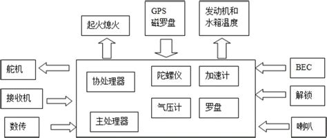 Oil Powered Multi Rotor Unmanned Aerial Vehicle Autopilot Eureka Patsnap