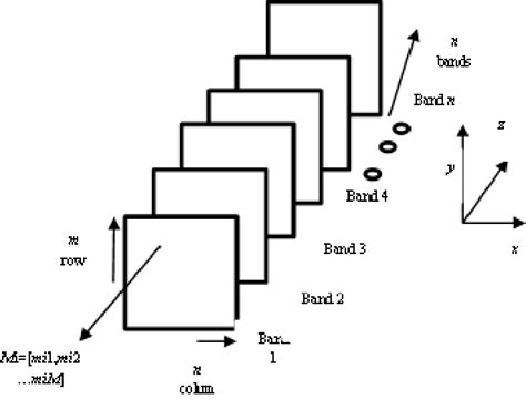 Figure 2 From Hyperspectral Image Compression Using Hybrid Transform With Embedded Zero Tree