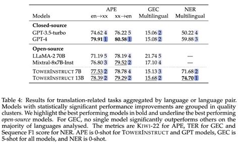 Announcing Tower An Open Multilingual Llm For Translation Related Tasks