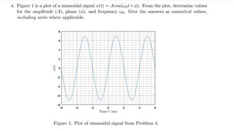 solved 4 figure 1 is a plot of a sinusoidal signal