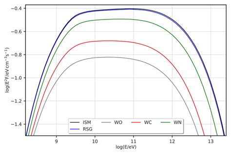Gamma Ray Spectra From An Snr In Sedov Evolution At An Age Of 1000 Download Scientific Diagram