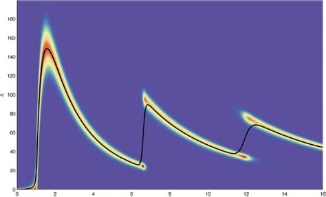 Mean Photon Number Black Line And Photon Number Distribution Download Scientific Diagram