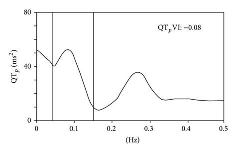 Power Spectral Analysis Of RR A QT E B Q T P C And T E D Download Scientific Diagram