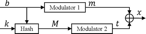 Figure 1 From Physical Layer Authentication For Non Coherent Massive Simo Enabled Industrial Iot