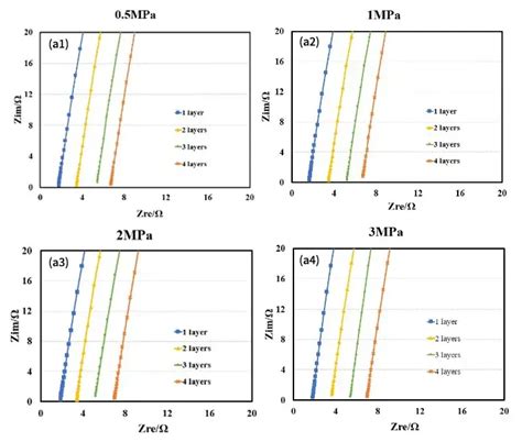 Impact Of Pressure On Separator Ionic Conductivity