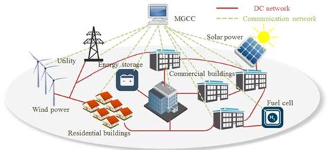 Figure 10 From Economic Dispatch For Operating Cost Minimization Under Real Time Pricing In