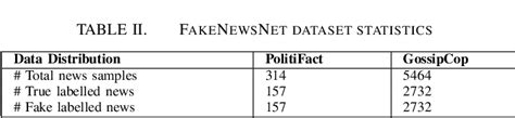 Table Ii From Misinformation Detection Based On News Dispersion