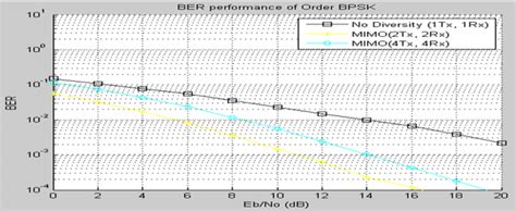 Ber Performance Of Mimo Over 4 Qpsk Modulations Download Scientific Diagram