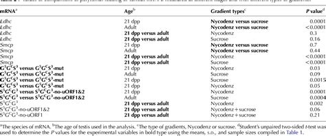 Table 2 From Identification Of Elements In The Smcp 5 And 3 Utr That Repress Translation And
